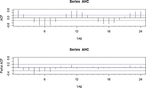 Autocorrelation And Partial Autocorrelation Plots For The Differenced Download Scientific
