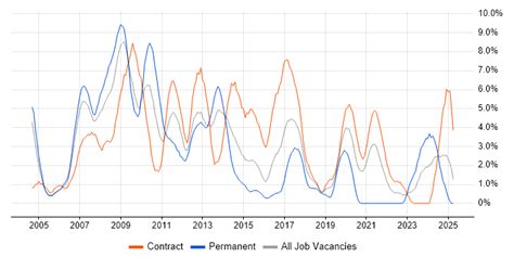 Relational Database Contracts In Newport Co Occurring Skills And Contractor Rates It Jobs Watch