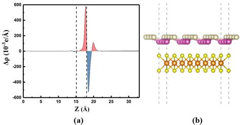 The Planar Averaged Charge Density Difference A For The Cdtemos2