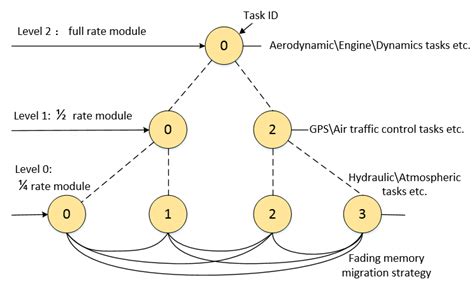 the binary tree hierarchical organization with fading memory strategy