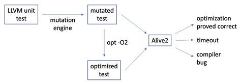 High Throughput Formal Methods Assisted Fuzzing For Llvm Embedded In Academia