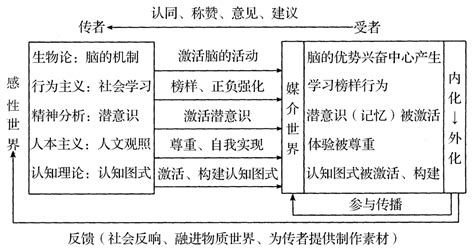 大众传播心理学中的一个核心问题 挂云帆