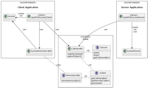 Migrate A Rmi Based Legacy Application To Websocket Infoq