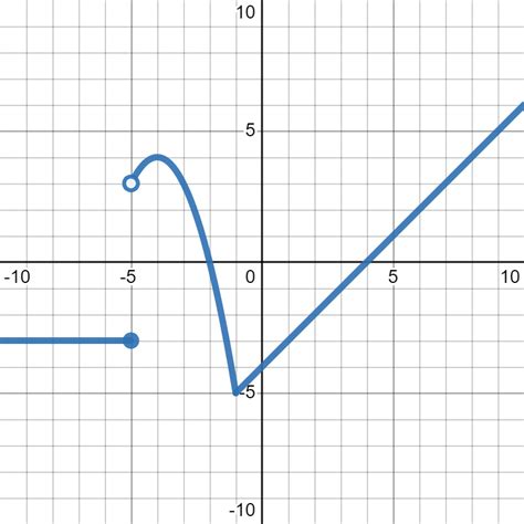 solving with functions