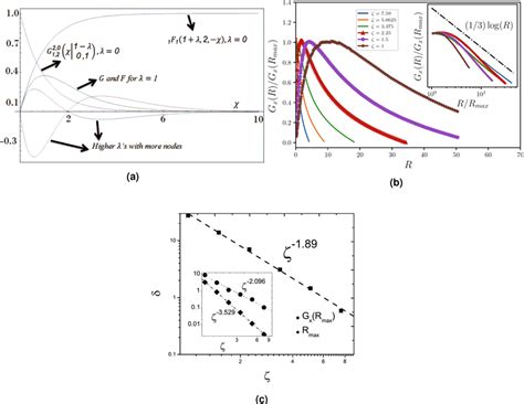A The Plot Of Kummer Confluent Hypergeometric And The Meijer G Download Scientific Diagram