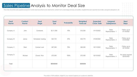 Sales Pipeline Analysis To Monitor Deal Size Digital Automation To Streamline Sales Operations