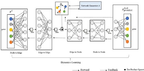 Figure 1 From Ggn A Model Free Data Driven Deep Learning Framework