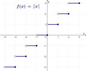 Floor And Ceiling Functions Formulas Graphs And Examples Neurochispas