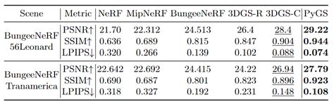 Pygs Large Scale Scene Representation With Pyramidal 3d Gaussian Splatting