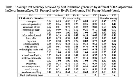 Microsoft Ai Research Open Sources Promptwizard A Feedback Driven Ai Framework For Efficient