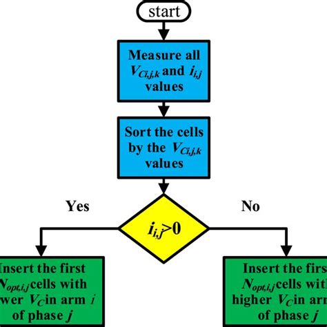 Voltage Balancing Algorithm Flowchart Download Scientific Diagram