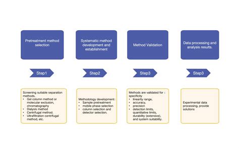 Liposome Drug Loading Testing Cd Formulation