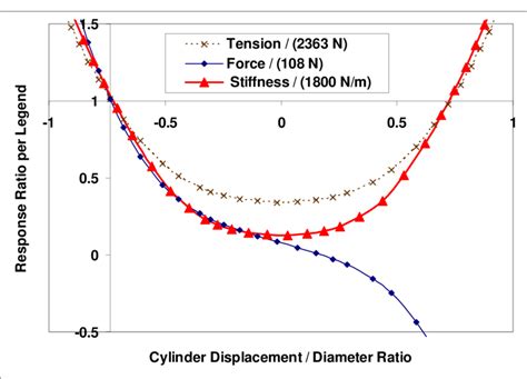 nonlinear static response of cylinder in its transverse direction