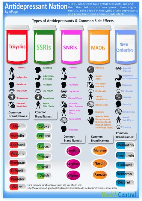Depression Medication Chart