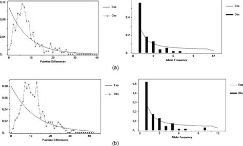 Mismatch Distribution Of Chloroplastic Dna Sequences Of The Date Palm