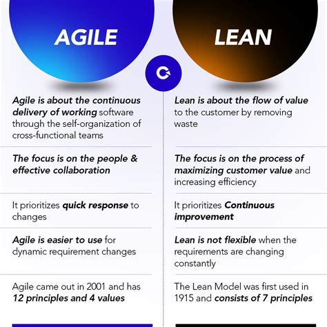 Codoid Innovations On Linkedin Agilemethodology Agiledevelopment Leanmethodology