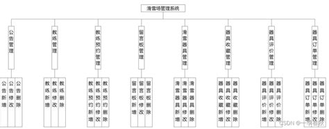 基于springbootvue滑雪场管理系统的设计与实现基于vue滑雪场租赁系统 Csdn博客