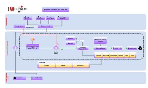 Boost The Efficiency Of Your Sales Team With Dynamics 365 Sales Hub ⋮iwconnect
