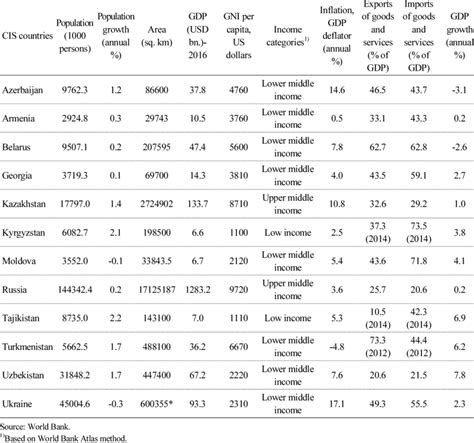 Main Macroeconomic Indicators Of Cis Countries In 2016 Download Table