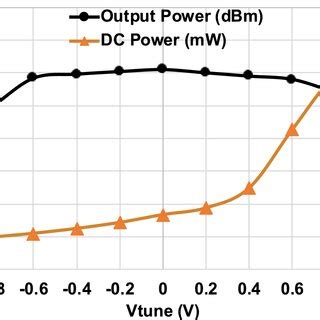 Measured Output Power And Dc Power Consumption Versus Body Voltage Download Scientific Diagram