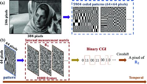 Overview Of Generation Of The Mutually Correlated Pseudo Random