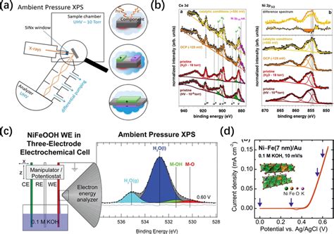In‐situ X‐ray Photoelectron Spectroscopy A Schematic Illustration Download Scientific