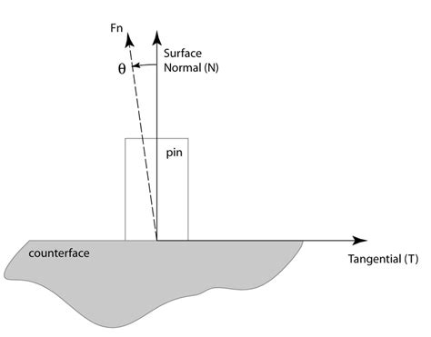 Cosine Error Schematic For Normal Force Measurements Download Scientific Diagram