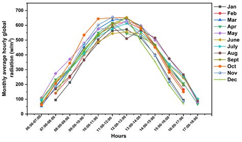 Techno Economic Feasibility Analysis Of Grid Connected Microgrid Design By Using A Modified
