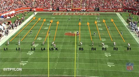 ITP Glossary Coverage Lanes The Scouting Academy