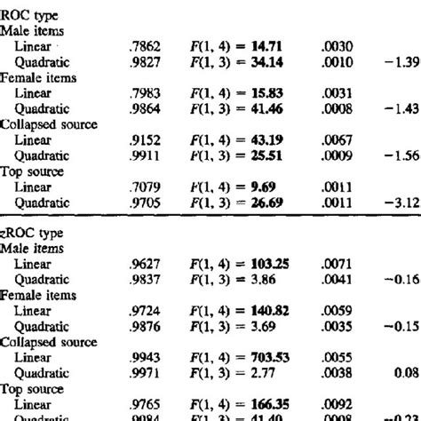 Signal Detection Interpretation Of Conservative Neutral And Liberal Download Scientific