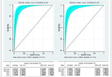 Left Hand Parametric Roc Curve And Model Statistics For