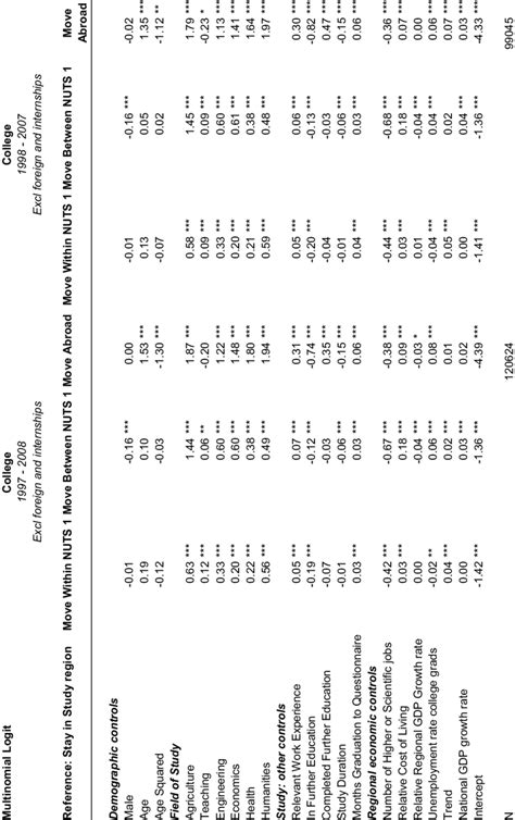 A1 Estimation Results Mnl Models College Graduates Differing