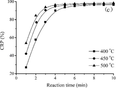 Figure 2 From Pyrolysis Treatment Of Chromite Ore Processing Residue By