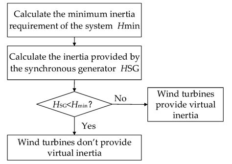 Virtual Inertia Coordinated Allocation Method Considering Inertia