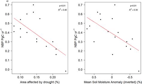 Linear Regression Between The Area Affected By Drought And The Mean Download Scientific Diagram
