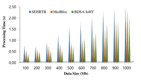 Comparison Of Processing Time Download Scientific Diagram