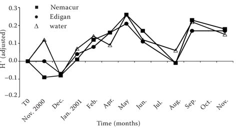 Microbial Functional Diversity H In Treated Leaves Throughout The Download Scientific