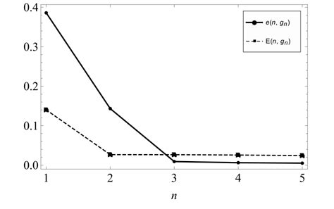 corresponding errors for first iterations for noise free data right