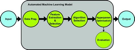 Harsha Venkat Imadabathuni On Linkedin Datascience Automl