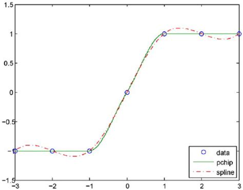 Hermite Interpolation Hermite Interpolation Pchip Maintains The Download Scientific Diagram