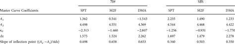 Master Curve Coefficients Of The Three Tests Download Scientific Diagram