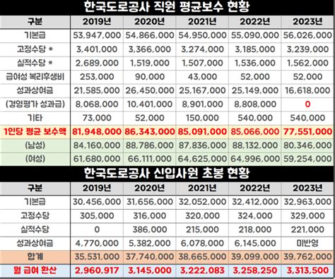 한국도로공사 채용 도공 서류필기면접 경쟁률 및 자소서 항목ft연봉 네이버 블로그