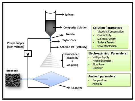 Nanofibers And Electrospinning Method Kudos