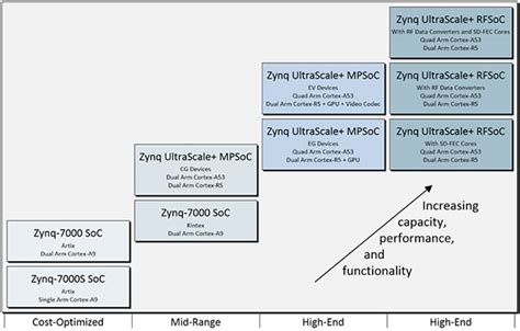 Xilinx Fpga Overview Digikey