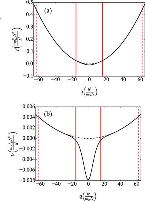 Figure 1 From Collision Induced Frequency Shifts In Bright Matter Wave Solitons And Soliton