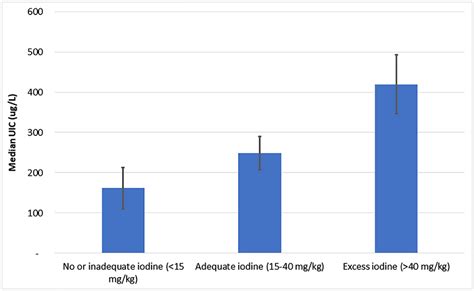 Population Iodine Status—by Iodine Content In Salt Download Scientific Diagram