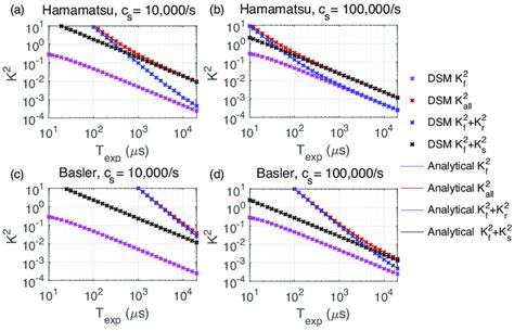 The Square Of The Speckle Contrast K 2 F Download Scientific Diagram
