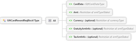 GiftCardRewardReqBlock1Type Complex Type
