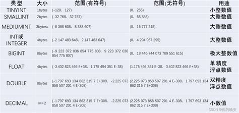 Mysql数据库数据类型 Csdn博客 Mysql数据库数据类型 Csdn博客