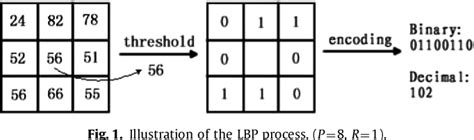 Figure 1 From Local Quantization Code Histogram For Texture